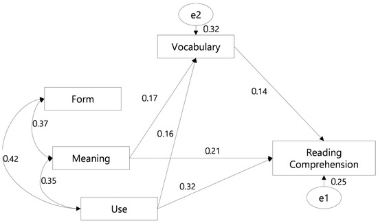 Direct and Indirect Contributions of Three Aspects of Morphological Knowledge to Second Language ...