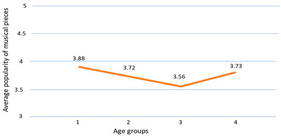 Musical Preferences among Students Aged 9–19: A Study on Musical Genres ...