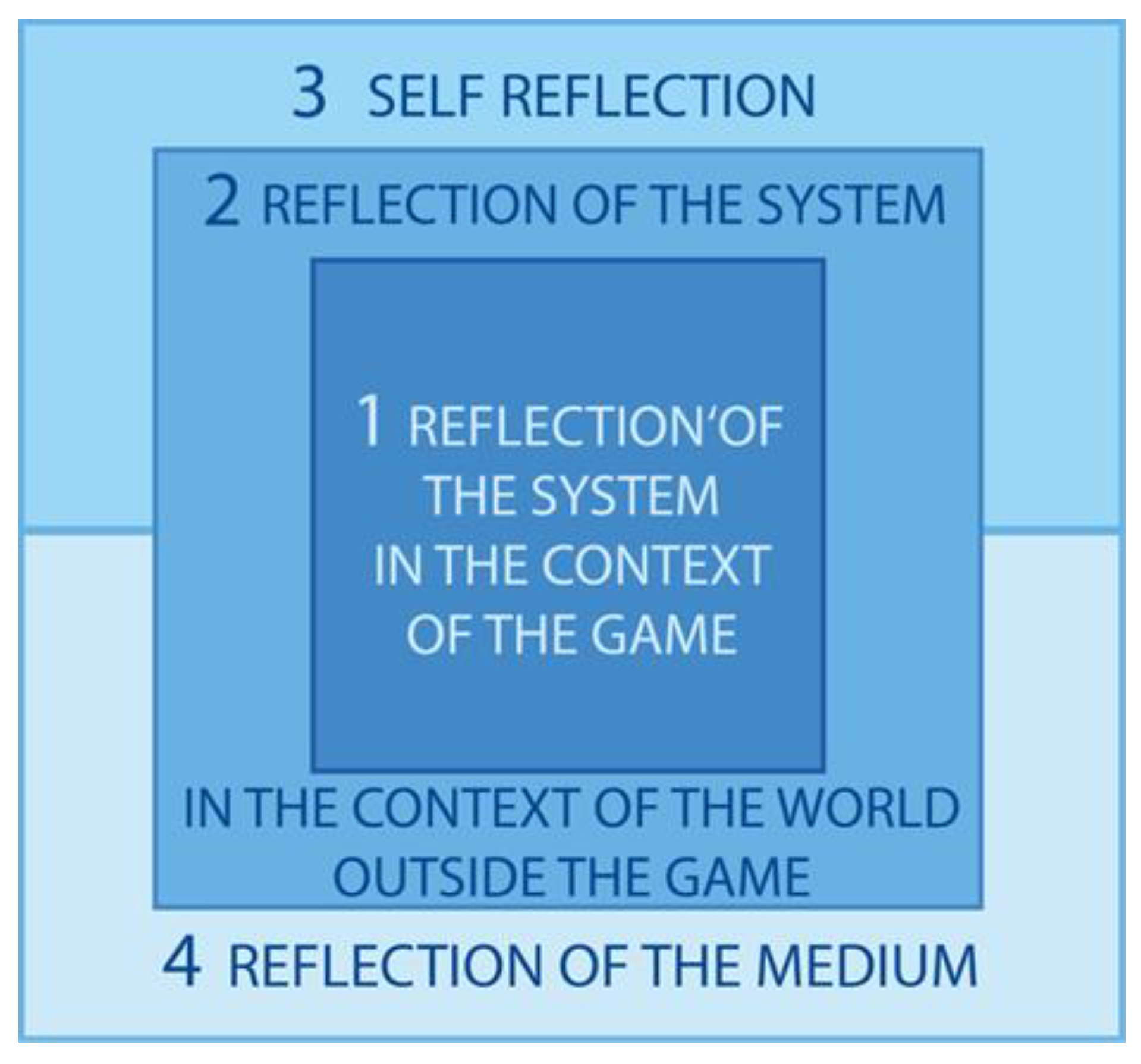 Game On, Reflection On: Reflection Diaries as a Tool for Promoting ...