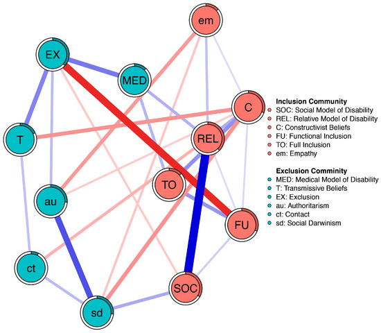 Attitudes toward Inclusive Education from a Network Perspective
