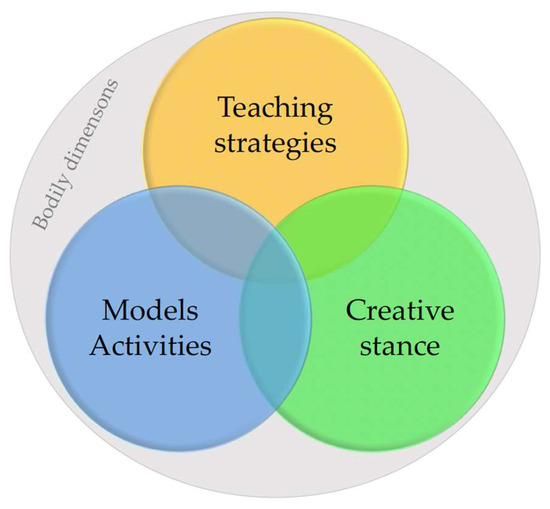 Reframing Creative Teaching in Secondary Music Teacher Education