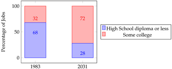 The Future of Postsecondary Education in the Age of AI