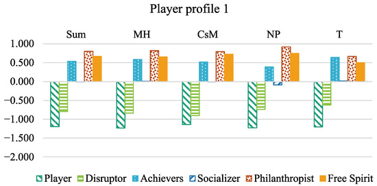 Education Sciences | Free Full-Text | Student Player Types in Higher ...