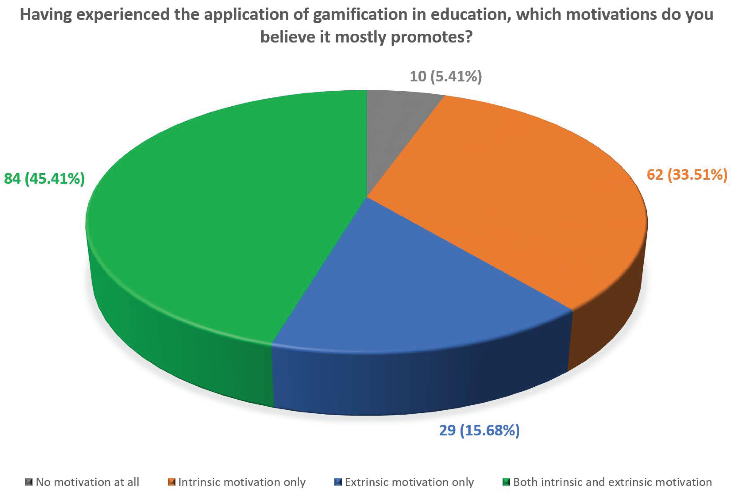 Education Sciences | Free Full-Text | Impact of Gamification on ...
