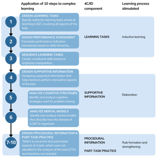 Education Sciences | Free Full-Text | Equipping Teachers for Integrated ...