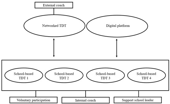 Enhancing Teachers’ Interdisciplinary Professional Development through ...
