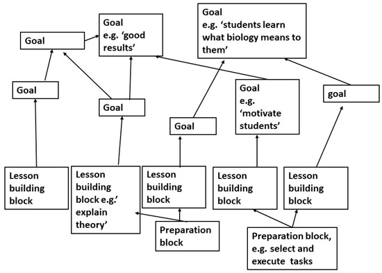 Bridging Theory and Practice: Using Goal Systems to Spark Professional ...