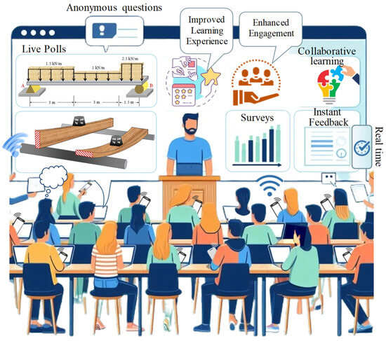 On the Use of an Online Polling Platform for Enhancing Student ...
