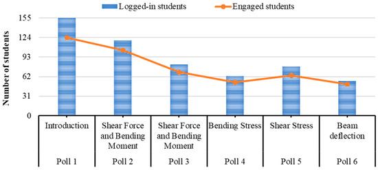 On the Use of an Online Polling Platform for Enhancing Student ...