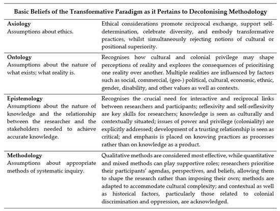 Methodological Insights for Decolonising Research and EdTech