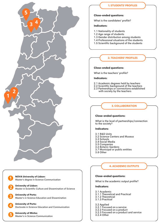 Mapping Science Communication in Higher Education in Portugal: A ...