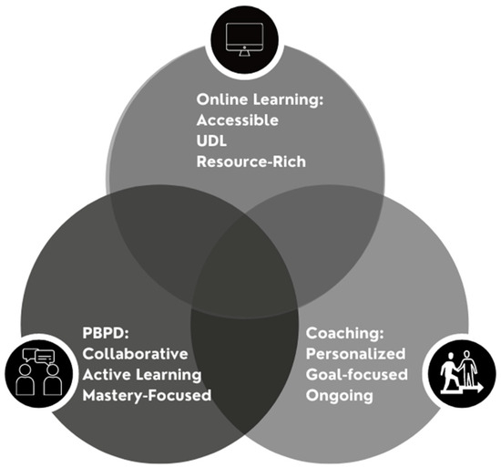 Education Sciences | Free Full-Text | Online PBPD and Coaching for ...