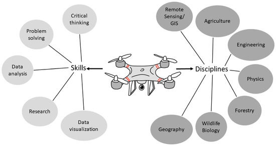 The Effect of Drones in the Educational Process: A Systematic Review