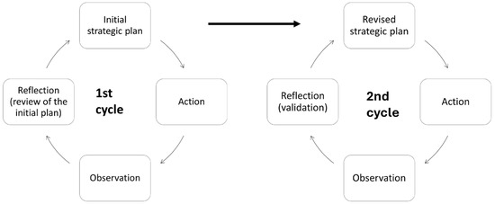 Practice as Research through Inquiry-Based Learning: A Pedagogical ...