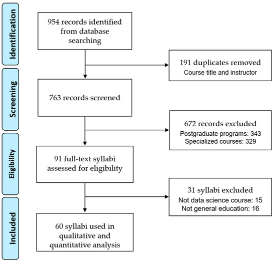 Education Sciences | Free Full-Text | Mapping the Landscape of Data ...