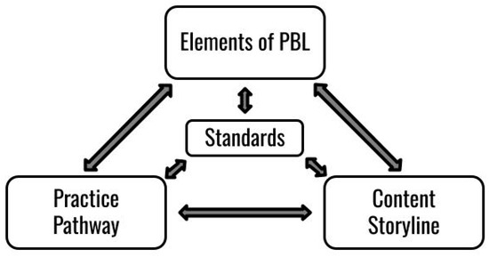 Conceptualizing an Initial Framework to Support Discipline-Rich Project ...