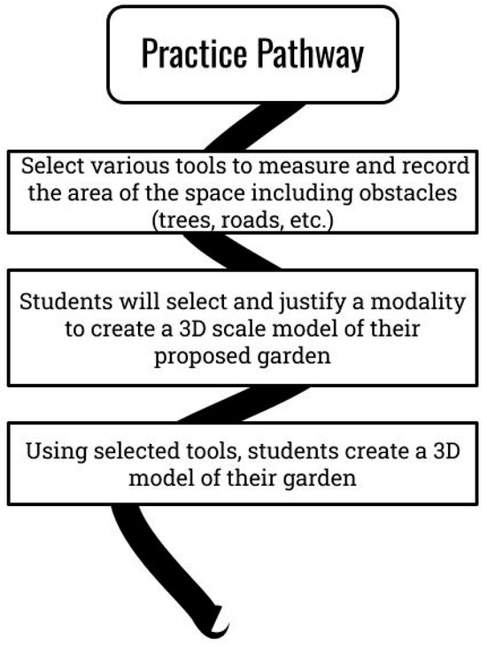 Conceptualizing an Initial Framework to Support Discipline-Rich Project ...