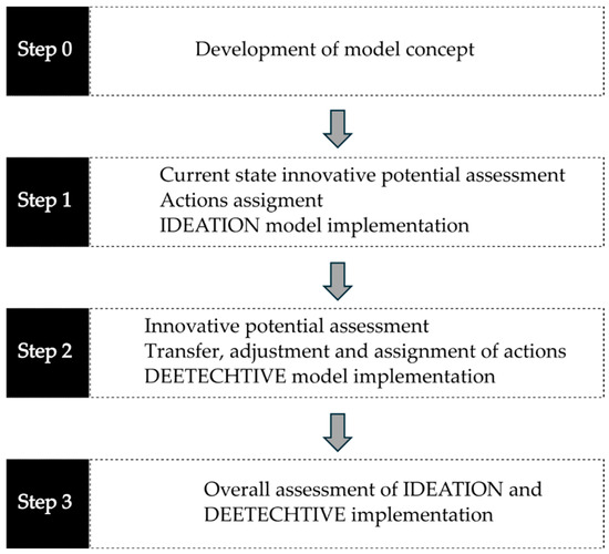 Education Sciences | Free Full-Text | Enhancing Technology-Focused ...