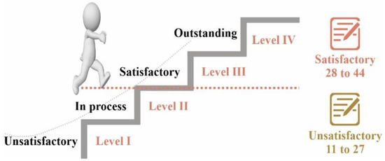 Teacher Performance Level to Guide Students in Inquiry-Based Scientific ...