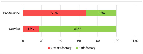 Teacher Performance Level to Guide Students in Inquiry-Based Scientific ...