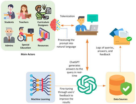 ChatGPT Promises and Challenges in Education: Computational and Ethical ...