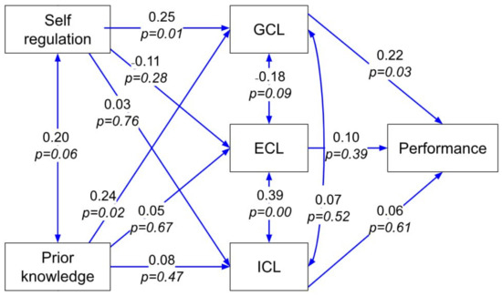 The Interplay of Self-Regulated Learning, Cognitive Load, and Performance in Learner-Controlled ...