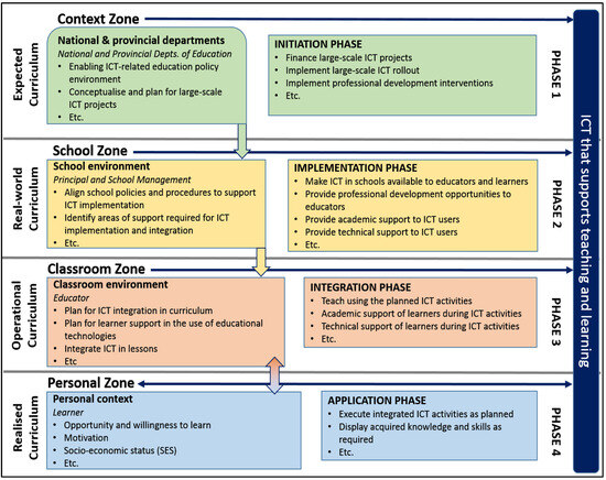 Developing a Novel Model for ICT Integration in South African Education: Insights from TIMSS