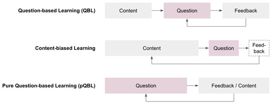 Pure Question-Based Learning