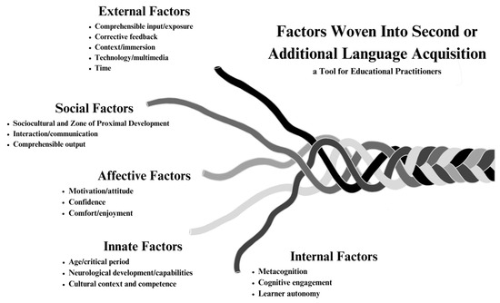 Braiding the Ropes: Adding Second or Additional Language Acquisition to ...