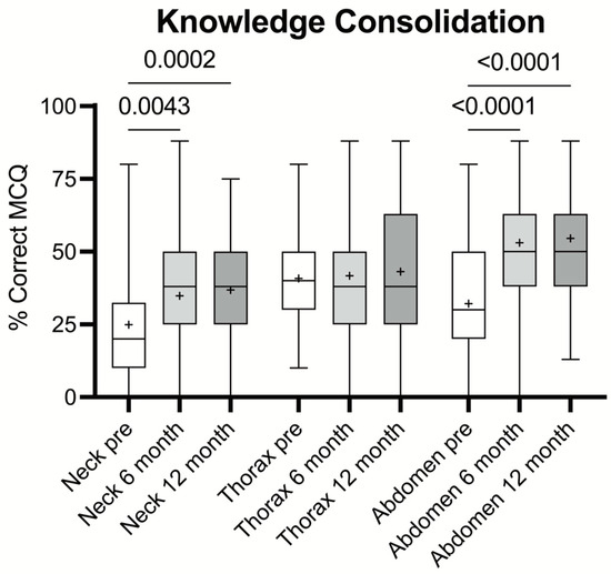 Knowledge Retention of Undergraduate Medical Students in Regional ...