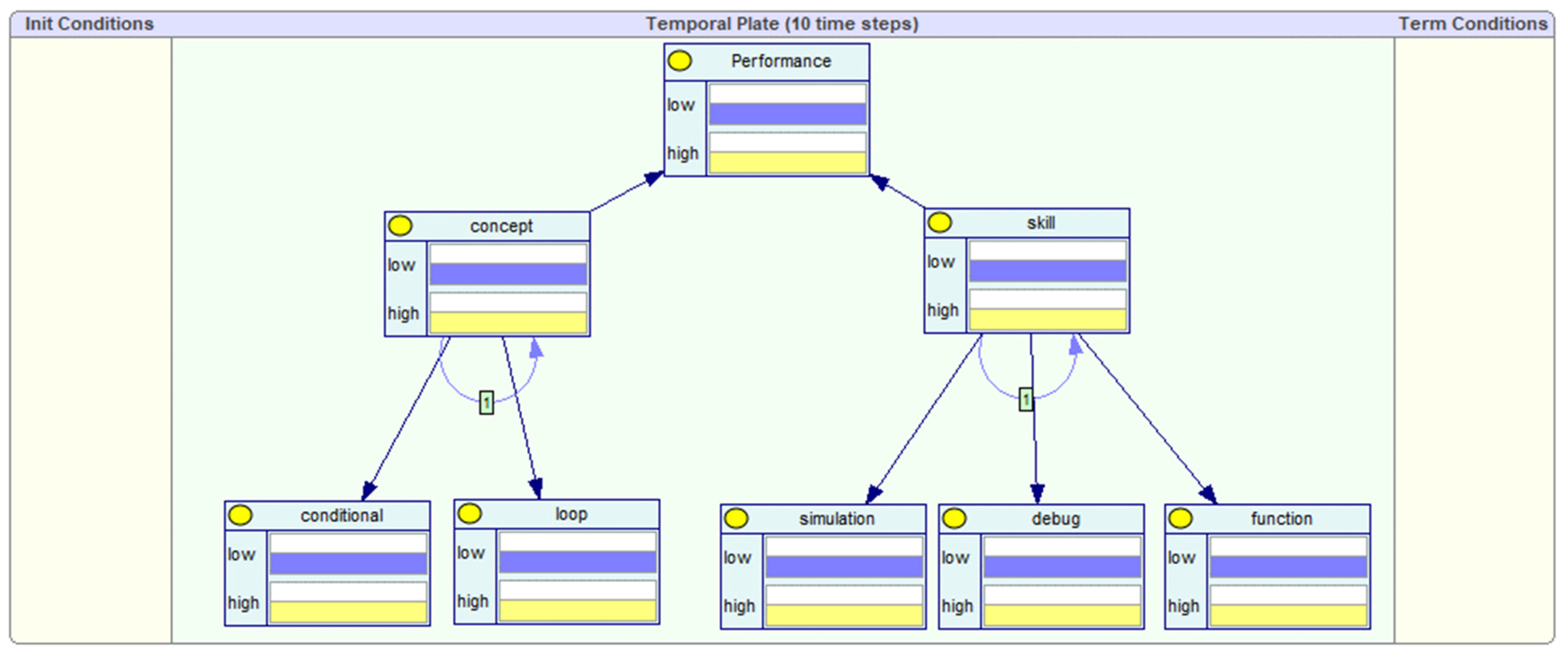 Memory-Based Dynamic Bayesian Networks for Learner Modeling: Towards Early Prediction of ...
