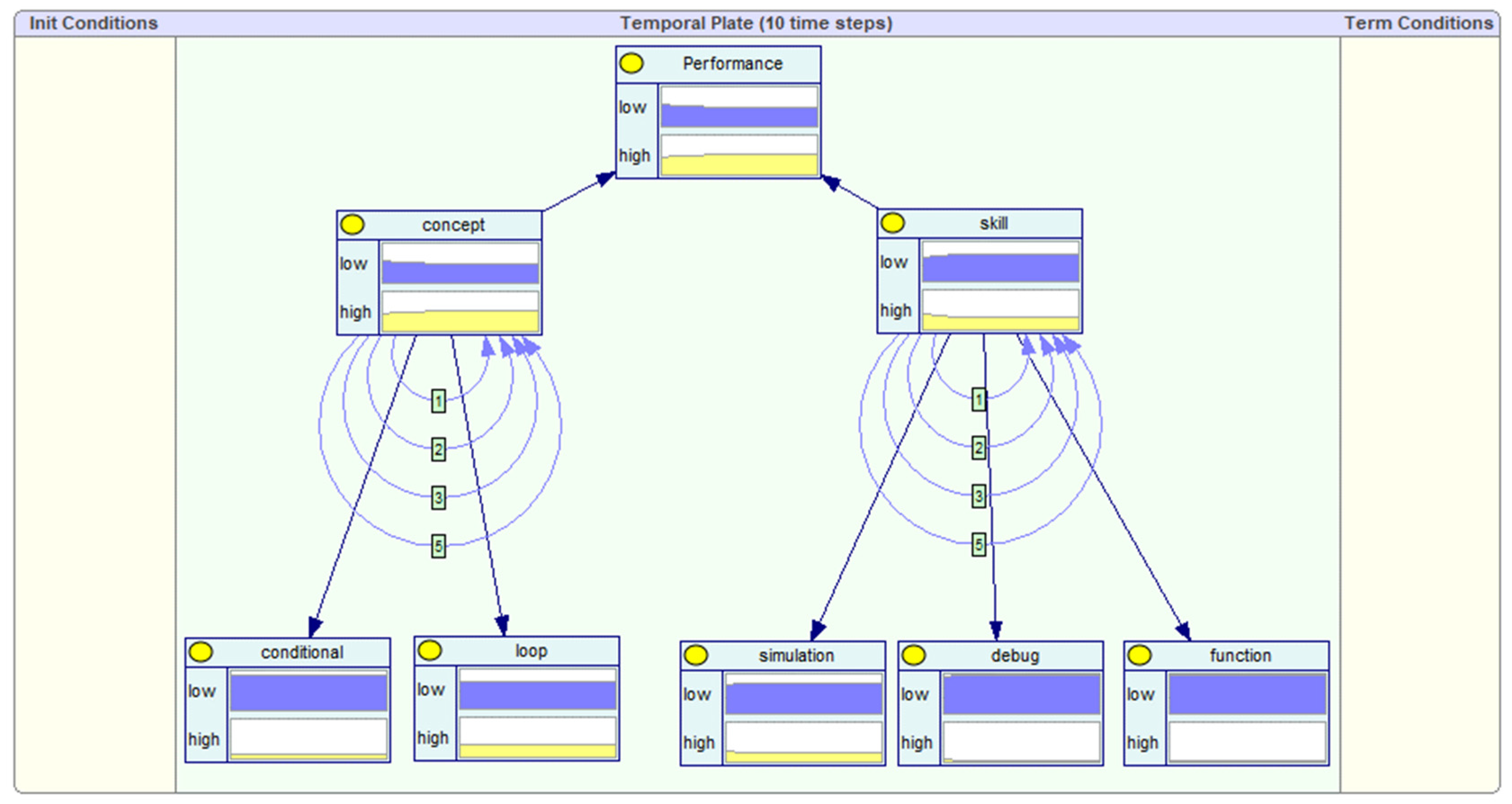Memory-Based Dynamic Bayesian Networks for Learner Modeling: Towards Early Prediction of ...
