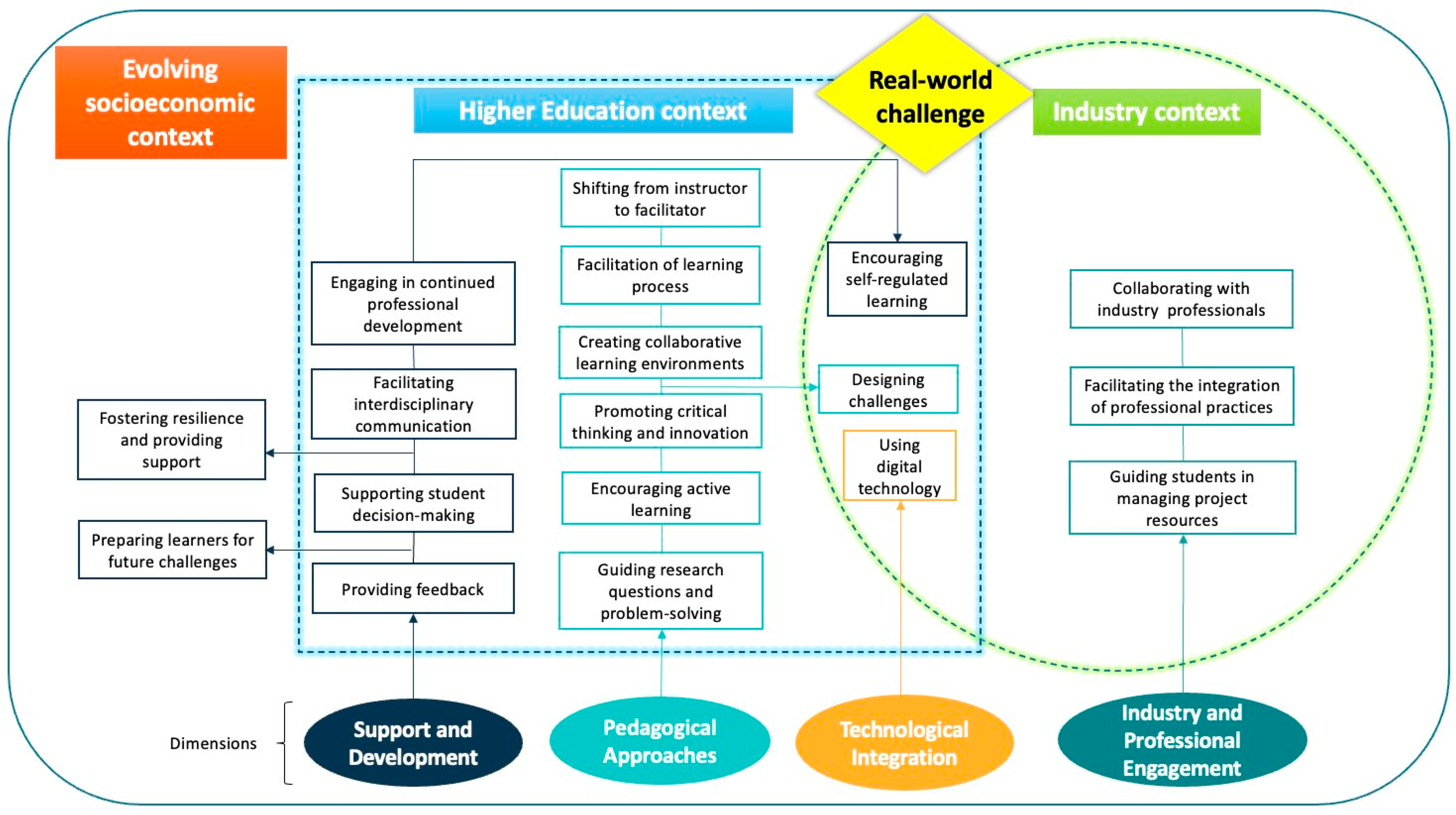 Systematic Review: Revisiting Challenge-Based Learning Teaching ...