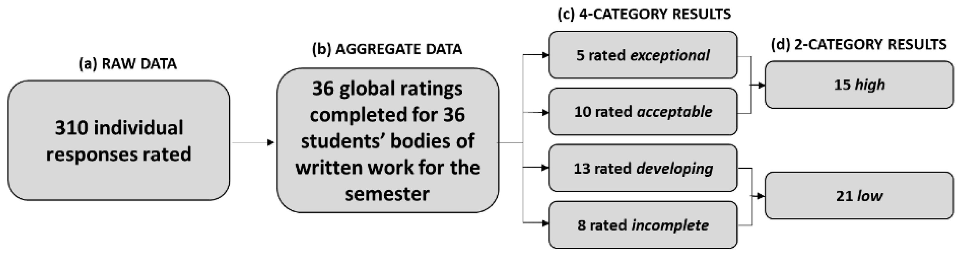 The Use of Guided Reflections in Learning Proof Writing