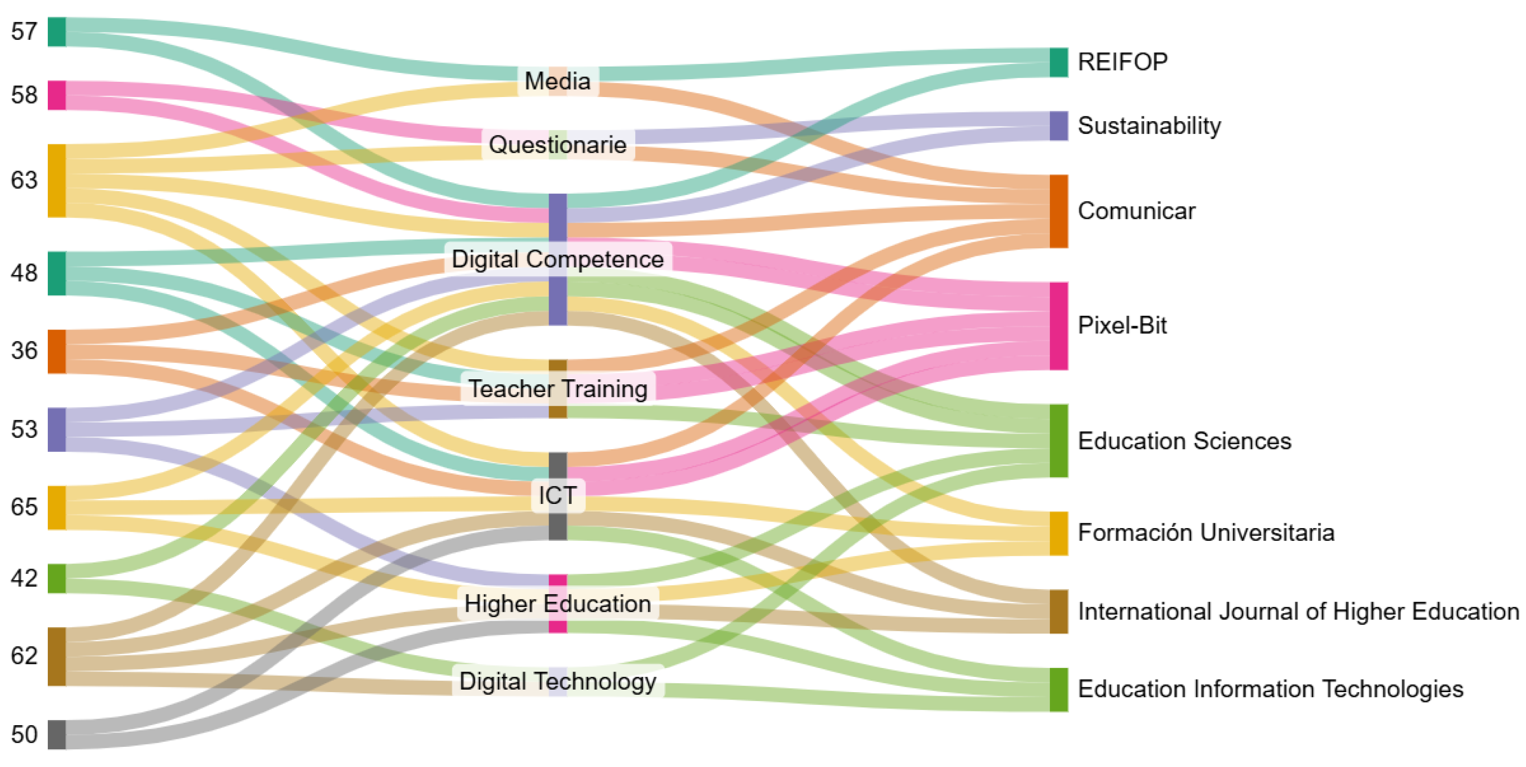 A Systematic Review of Digital Competence Evaluation in Higher Education