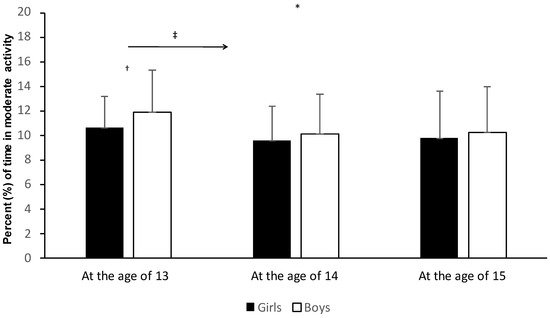 Longitudinal Changes in Adolescents’ Sedentary, Light, Moderate and ...