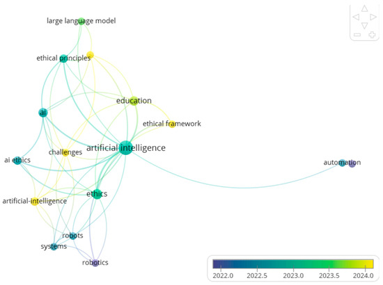 Ethical Principles in AI Use for Assessment: Exploring Students ...