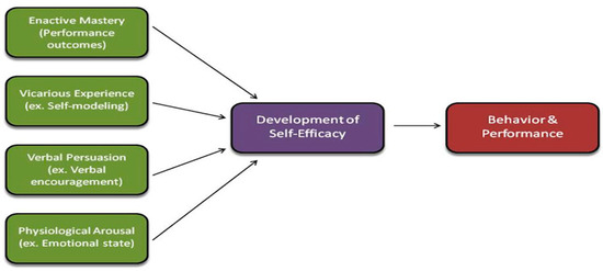 An Investigation of High School Preservice Teachers’ Self-Efficacy in ...