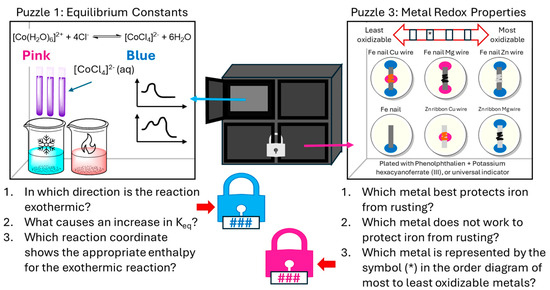 Solving the Chemistry Puzzle—A Review on the Application of Escape-Room ...
