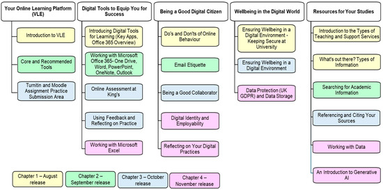 Evaluating a University-Wide Digital Skills Programme: Understanding ...