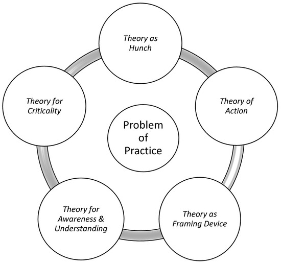 Scaffolding Criticality: Iterations of Theory in Principal Preparation