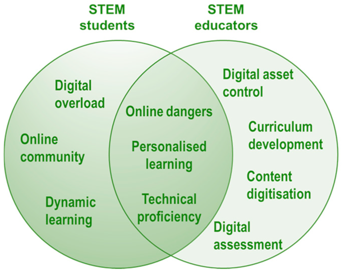 e-Learning Challenges in STEM Education