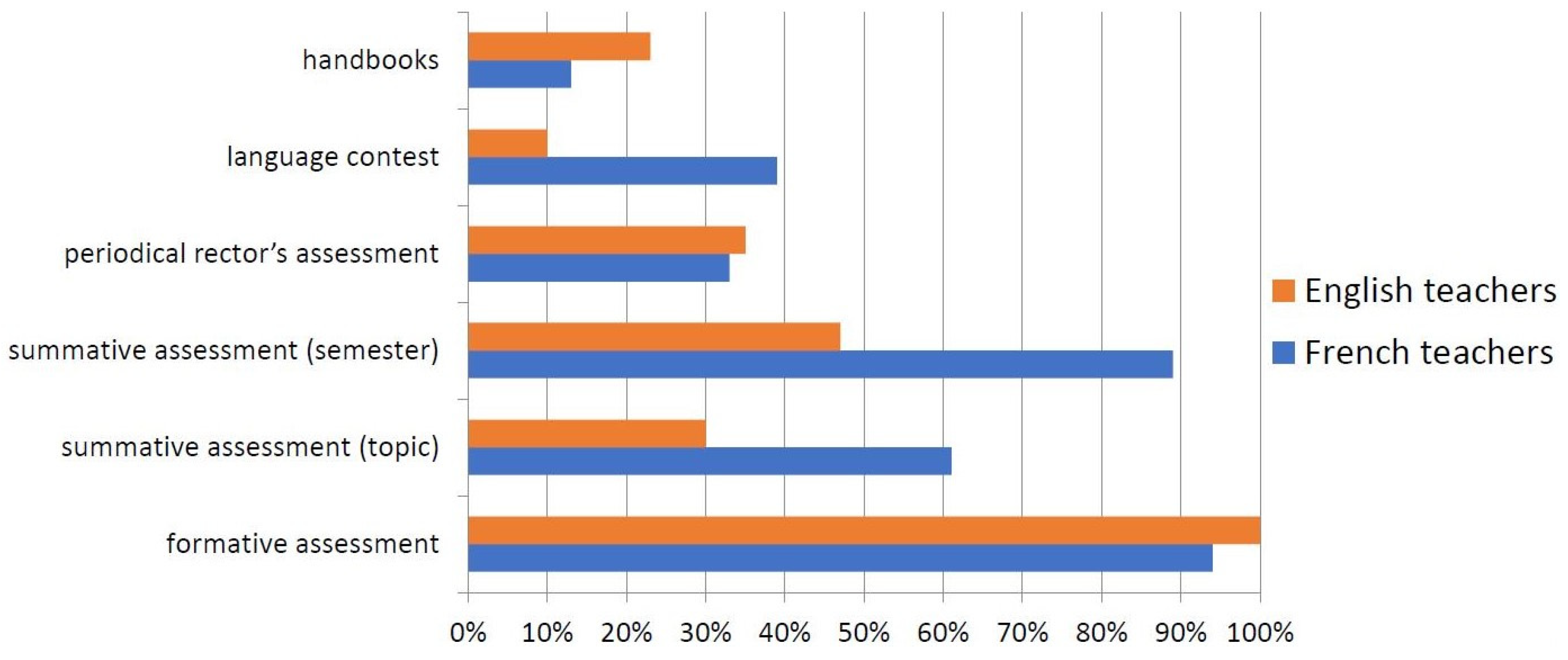 English and French Teachers’ Assessment Practices in the Ukrainian ...