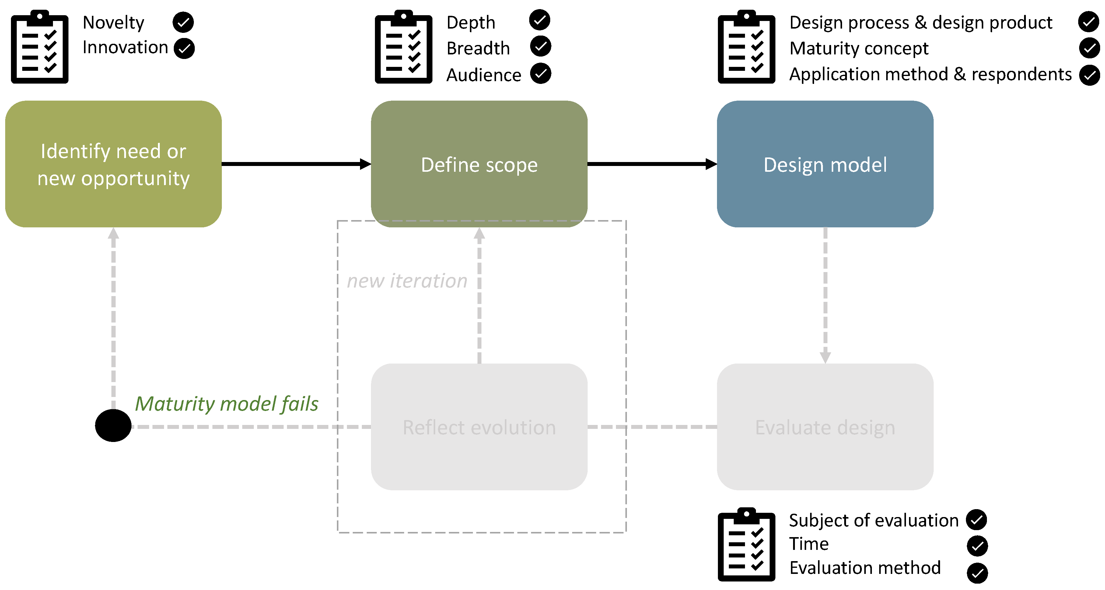 A Holistic Maturity Model for Quality Assessment and Innovation in ...