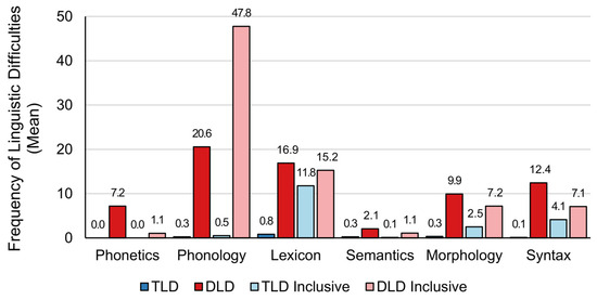 Linguistic and Communicative Diversity in Inclusive Settings—Effects ...