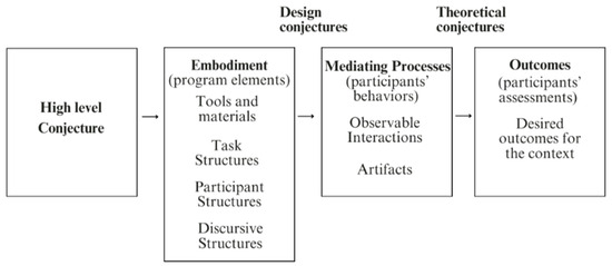 Conjecture Mapping an Integrated steM Camp to Support Middle School ...