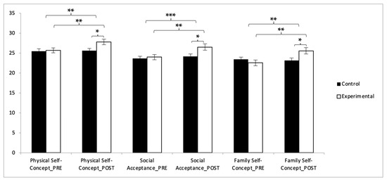 Active Gamification in the Emotional Well-Being and Social Skills of Primary Education Students