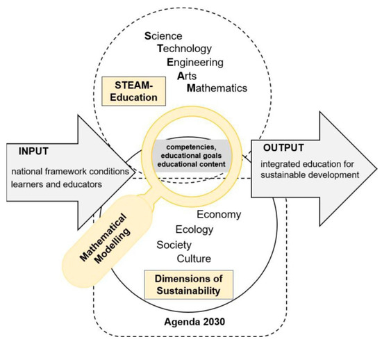 Bridging Mathematical Modelling and Education for Sustainable ...