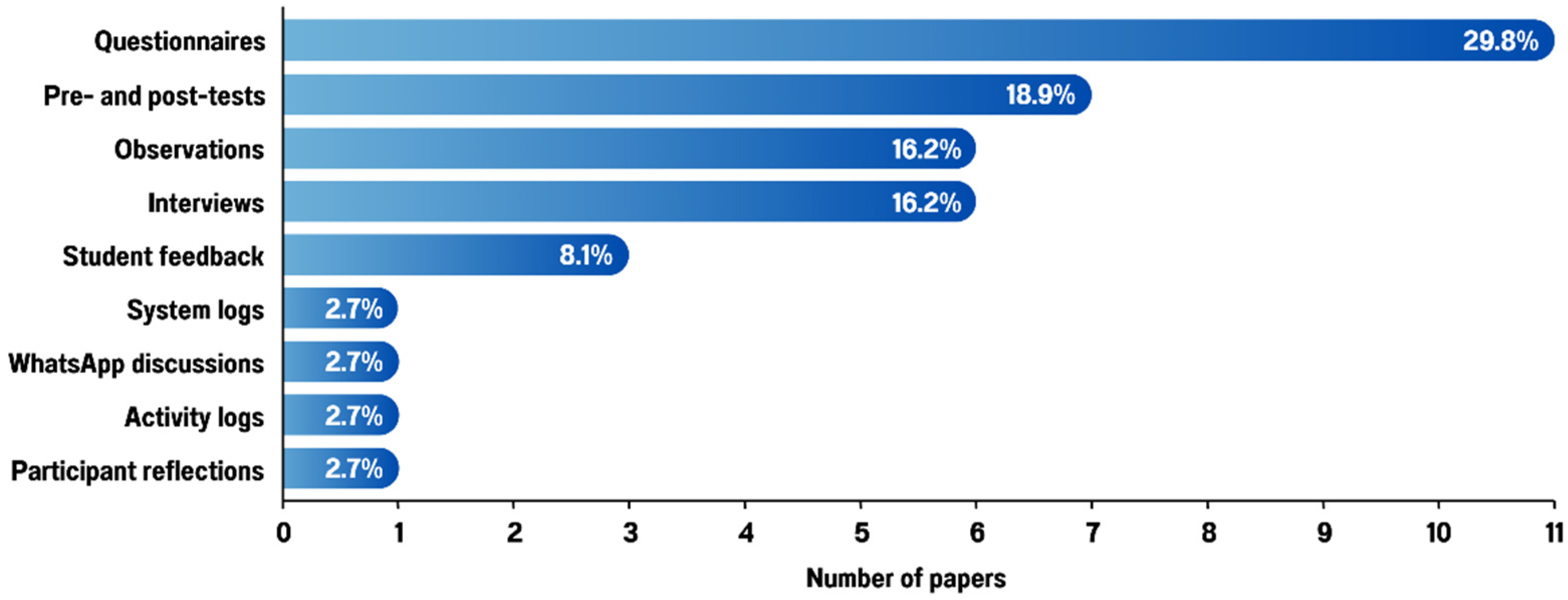 Contribution of Microlearning in Basic Education: A Systematic Review