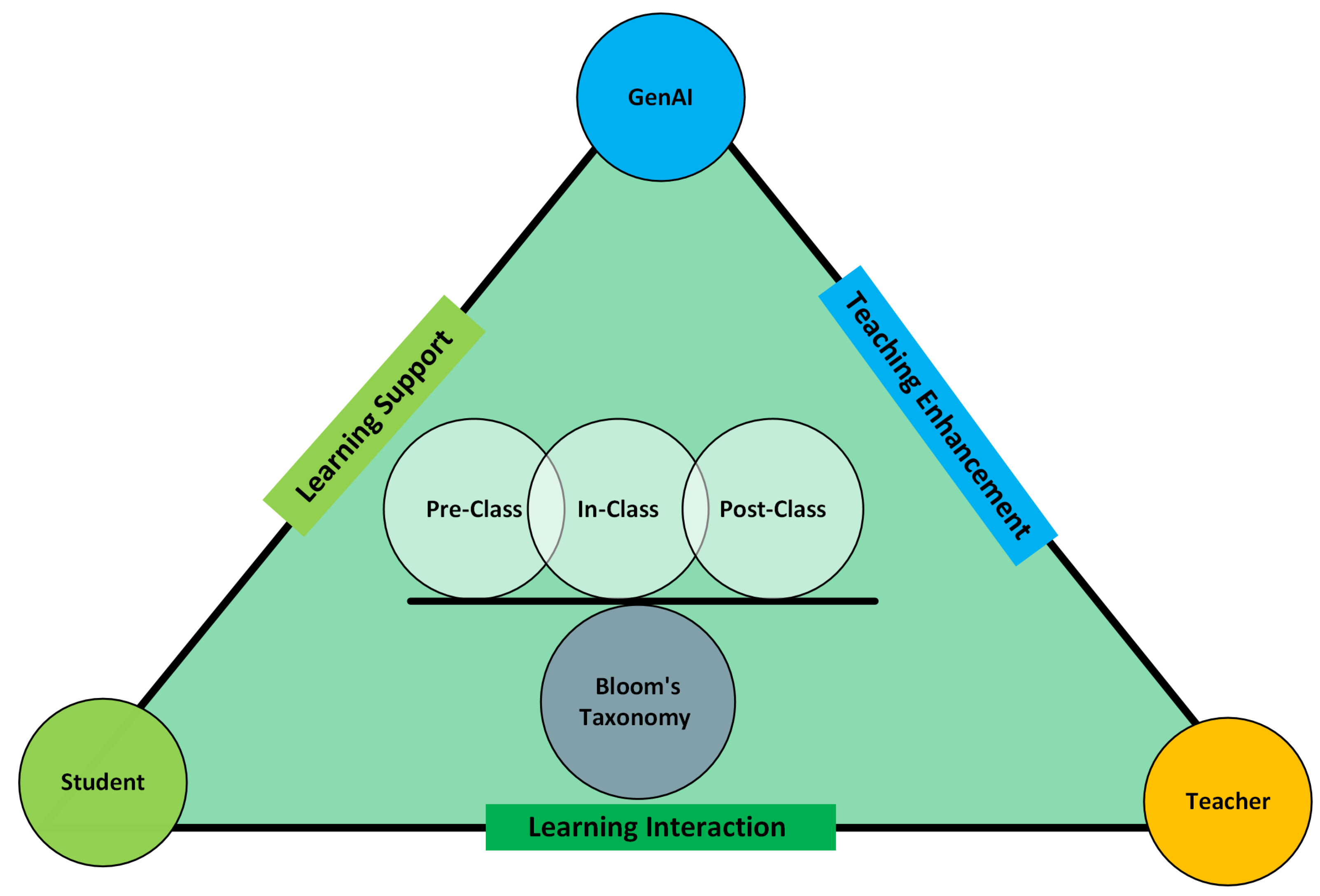 Reimagining Flipped Learning via Bloom’s Taxonomy and Student–Teacher ...